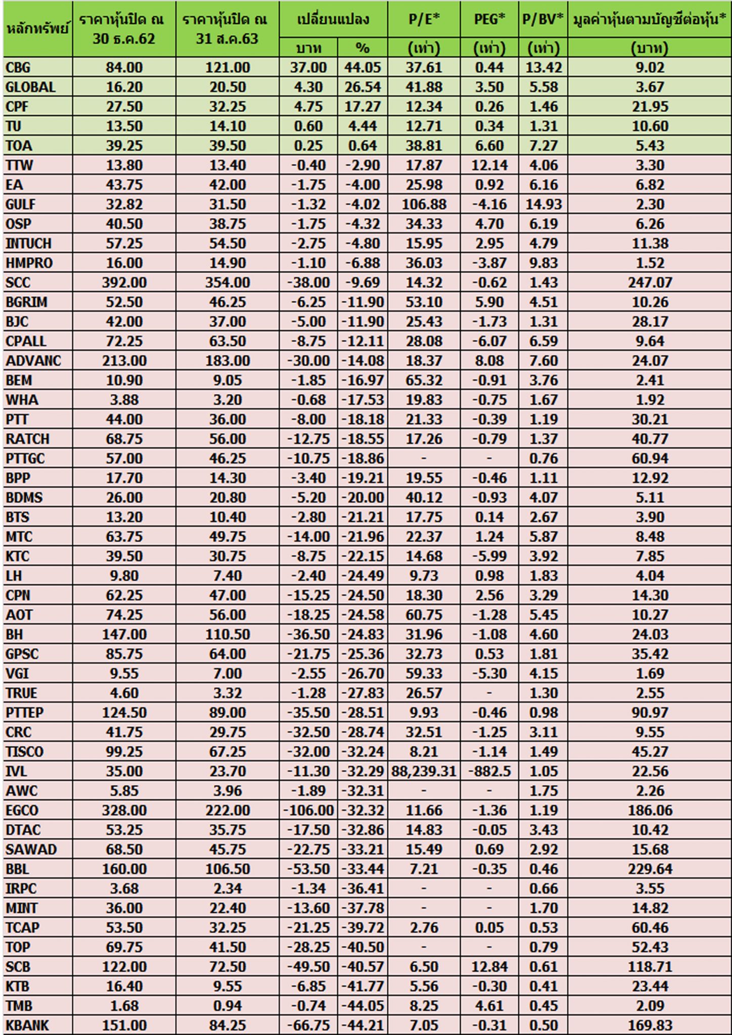 เปิดโผราคาหุ้น SET50 ในรอบ 8 เดือนปีนี้! เหลือบวกแค่ 5 ตัว