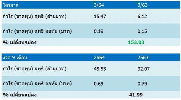 BBIK โชว์กำไร Q3 โตกระโดด 150% หลังลูกค้า “ดิจิทัลทรานส์ฟอร์ฯ” เพิ่มขึ้น