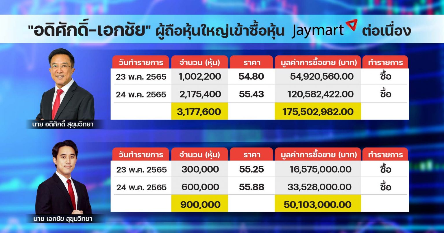 “อดิศักดิ์-เอกชัย” ควักเพิ่ม 255 ลบ. กวาด JMART เข้าพอร์ตอีก 4 ล้านหุ้น