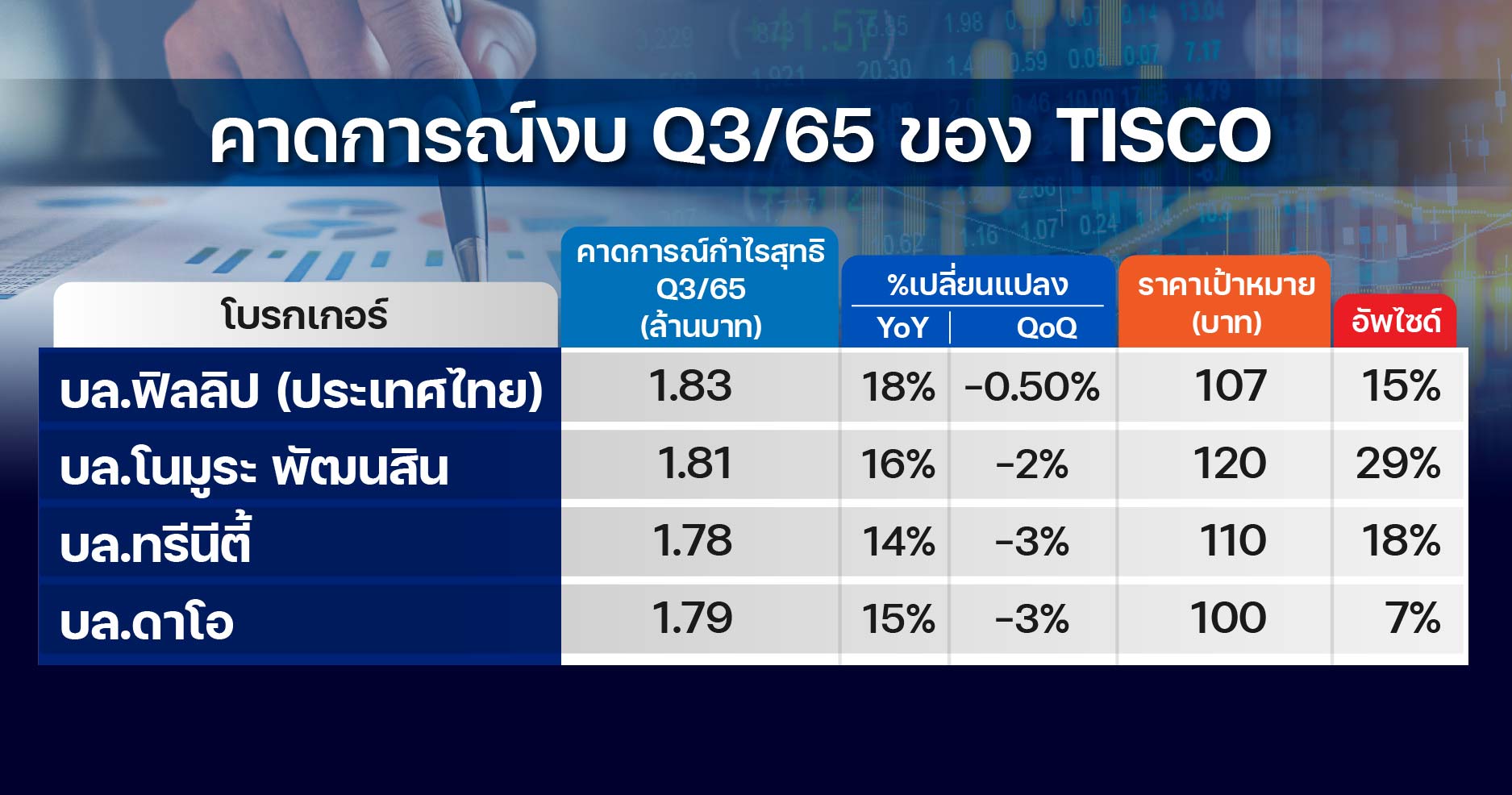 4 โบรกฟังธง TISCO กวาดกำไร Q3 ทะลุ 1.8 พันลบ. รายได้ดอกเบี้ยพุ่ง-ตั้ง ...