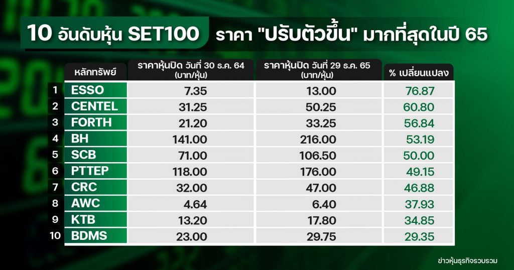 เปิด “ท็อป10” หุ้น SET100 ราคา “วิ่ง-ร่วง” แรงสุดปี 65