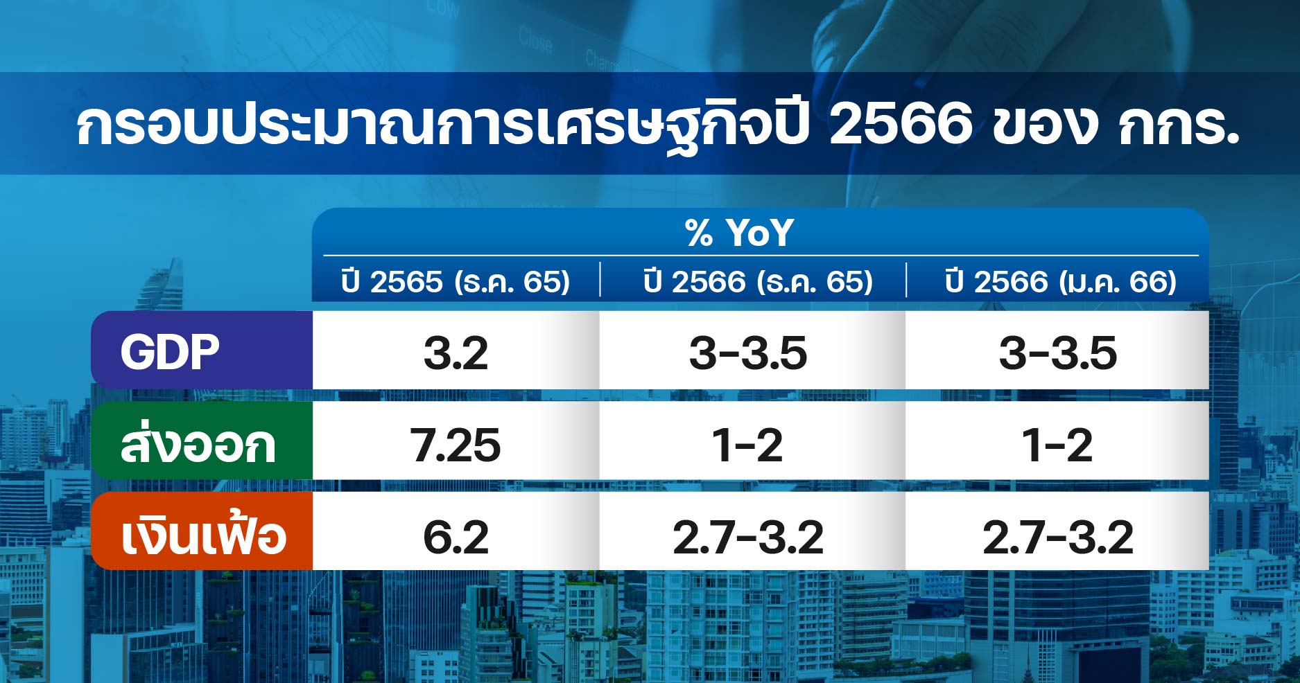 “กกร.” คงจีดีพีปี 66 ขยายตัว 3-3.5% รับท่องเที่ยวหนุน