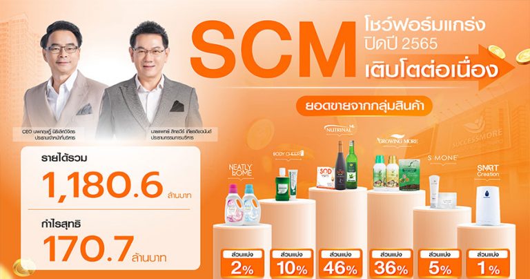 SCM โชว์งบปี 65 โกยกำไรทะลุ 170 ล้าน ปักธงปี 66 ปั๊มยอดขายแตะ 1.35 พันล้าน