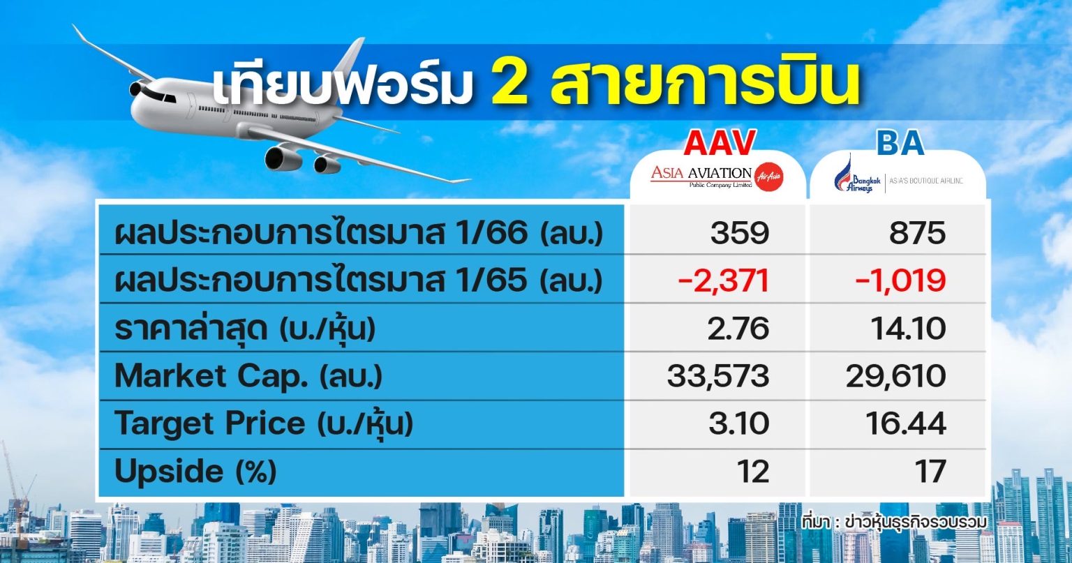 AAV-BA แกร่ง Q1 พลิกกำไร! จับตาทั้งปีโตกระโดด นักท่องเที่ยวทะลัก