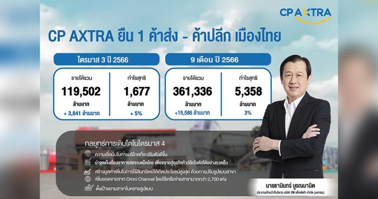 CPAXT กวาดรายได้ Q3 เฉียด 1.2 แสนล้าน ตอกย้ำผู้นำ “ค้าส่ง-ปลีก” เบอร์ 1 ไทย