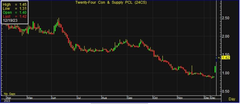 24CS แรงต่อ 20% หลังคว้างาน “ขายพลังงานไอน้ำ" กว่า 322 ล้านบาท