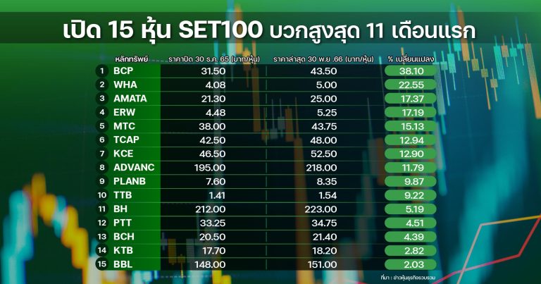 เปิด 15 หุ้น SET100 ช่วง 11 เดือนแรก BCP โกยรีเทิร์นสูงสุด 36%