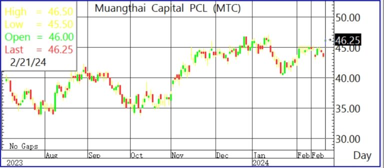 MTC ดีดแรง 6% โบรกอัพเป้าใหม่ 52 บ. หลังกำไร Q4 แตะ 1.35 พันล้าน ดีเกินคาด!