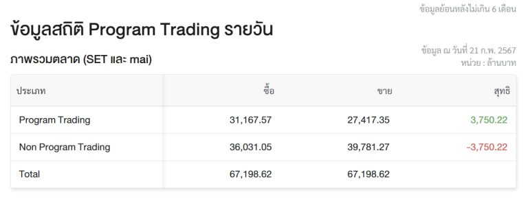 MTC โผล่ “โรบอทเทรดดิ้ง” ซื้อขายหนักสุด 46%