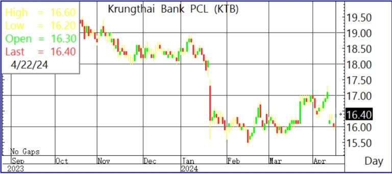 KTB บวก 3% หลังโชว์กำไร Q1 แตะ 1.1 หมื่นล้าน-NPL ลดลง โบรกเคาะเป้า 22 บาท