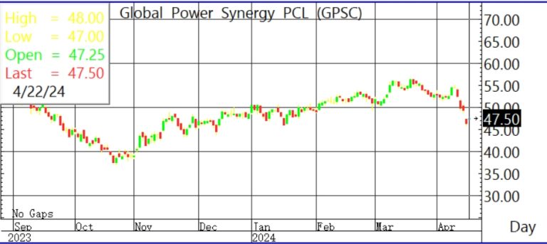 GPSC เด้ง 3% ลุ้นกำไร Q1 สดใส อานิสงส์ขายไฟฟ้าพุ่ง โบรกชูเป้า 53 บาท