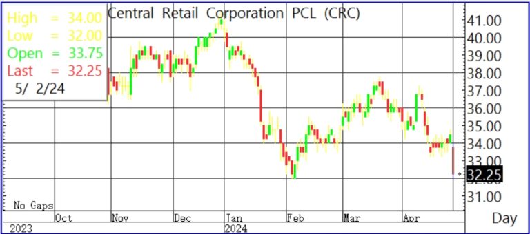 CRC ร่วง 7% โบรกหั่นเป้าเหลือ 40 บ. หวั่นกำไร Q1 ต่ำคาด เซ่นยอดขายสินค้าชะลอตัว
