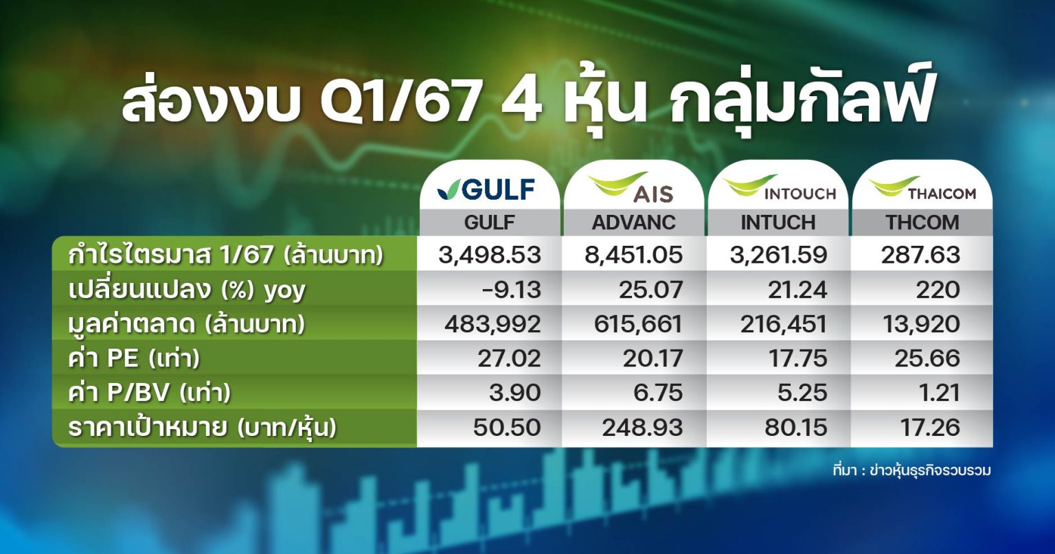 ส่องงบ Q1 หุ้นกลุ่ม “กัลฟ์” แกร่งสุด ADVANC กวาดกำไร 8.5 หมื่นล้านบาท