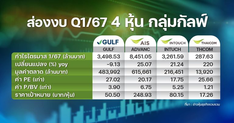 ส่องงบ Q1 หุ้นกลุ่ม “กัลฟ์” แกร่งสุด ADVANC กวาดกำไร 8.5 หมื่นล้านบาท