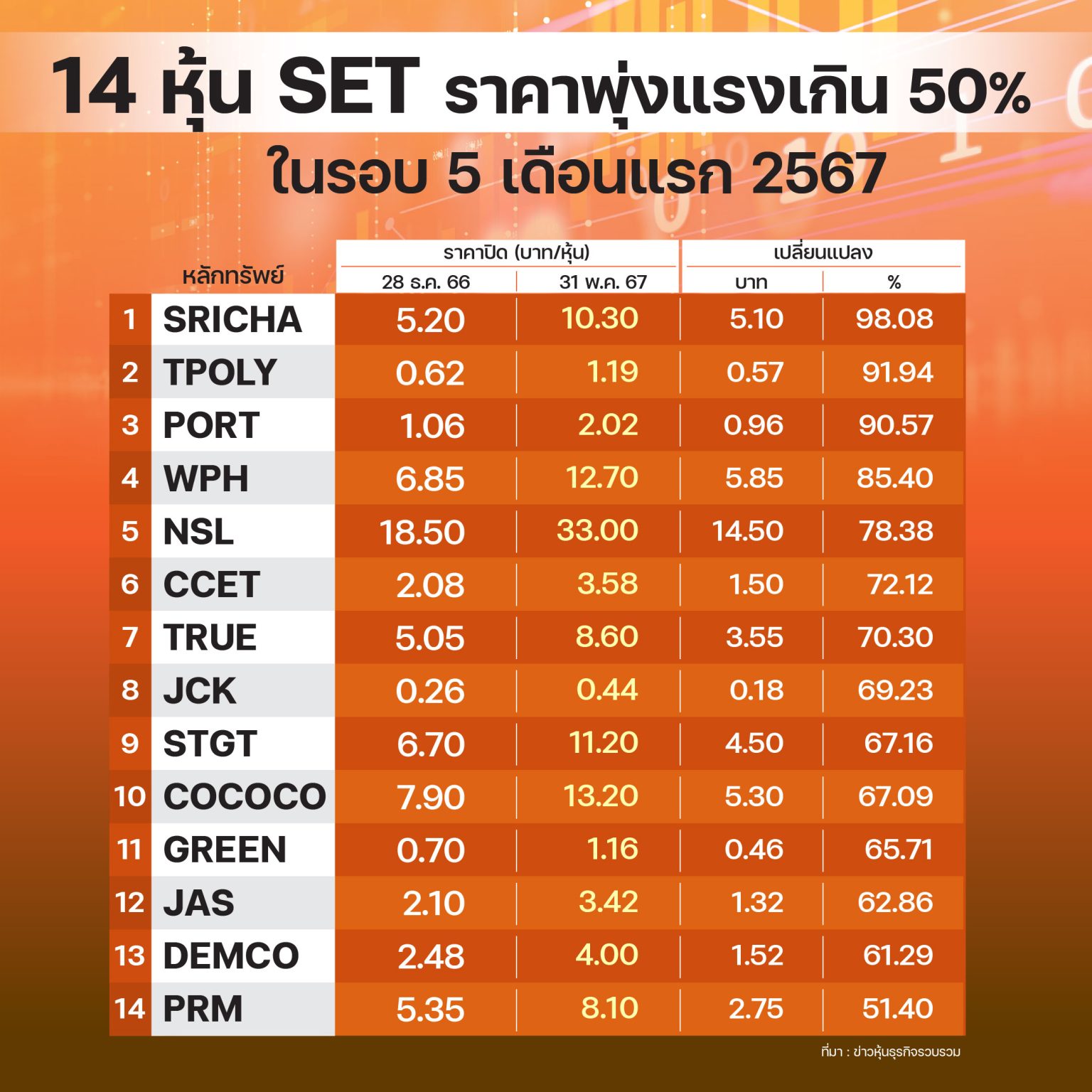เปิดโผ 14 หุ้นราคาพุ่งเกิน 50% รอบ 5 เดือน! SRICHA ทะยานสุด 90%