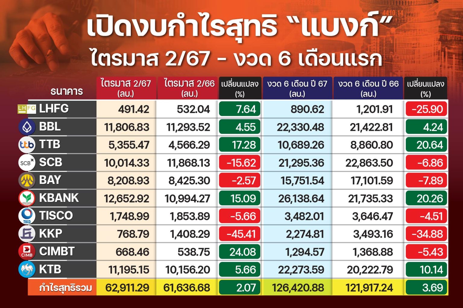 ส่อง 10 แบงก์ กวาดกำไร Q2 แตะ 6.3 หมื่นลบ. KBANK สูงสุด 1.3 หมื่นล้านบาท