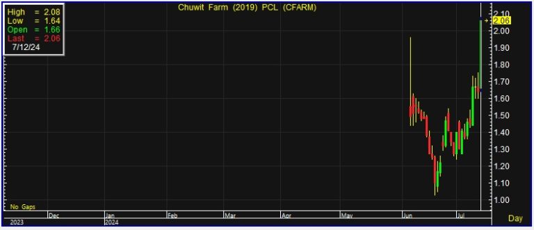 CFARM เปิดบ่ายพุ่งต่อ 25% เก็งกำไร Q2 โตแกร่ง รับยอดขายไก่ หนุนรายได้ปีนี้โต 2 หลัก