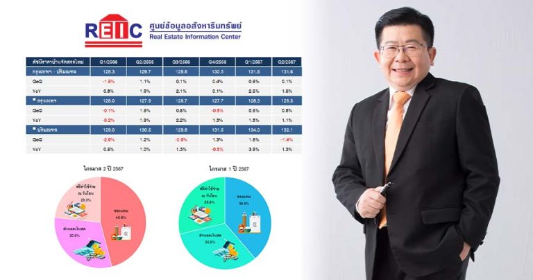 REIC เปิดดัชนีบ้านจัดสรร “กรุงเทพฯ-ปริมณฑล” Q2 พุ่ง 1.50% ขยายตัว 6 ไตรมาสติด