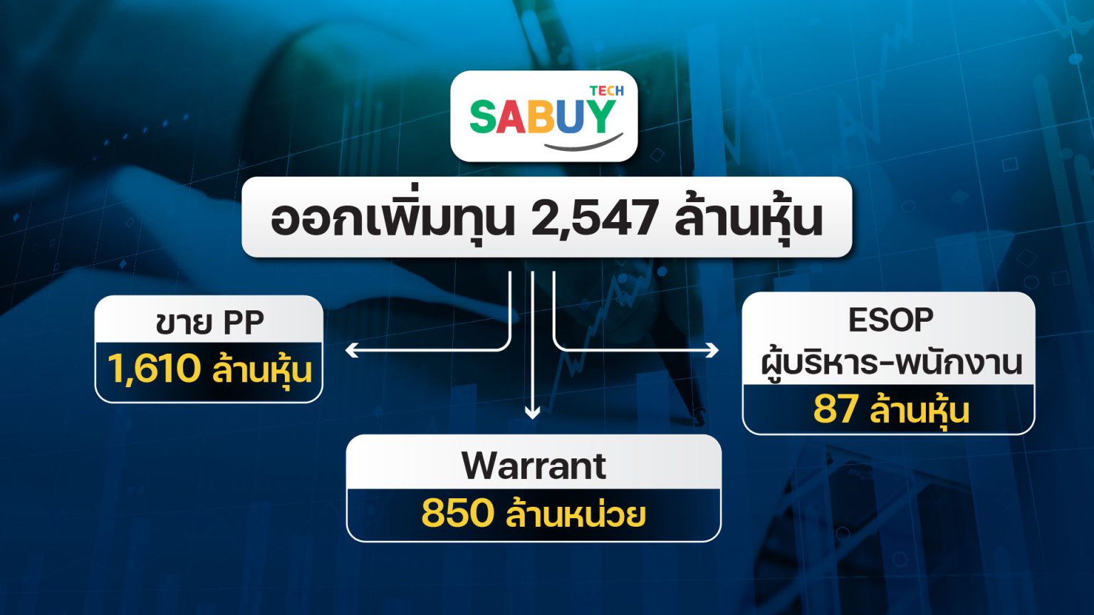 เปิดแผน SABUY เพิ่มทุน 2.54 พันล้านหุ้น หวังฟื้นธุรกิจ-เรียกความศรัทธา