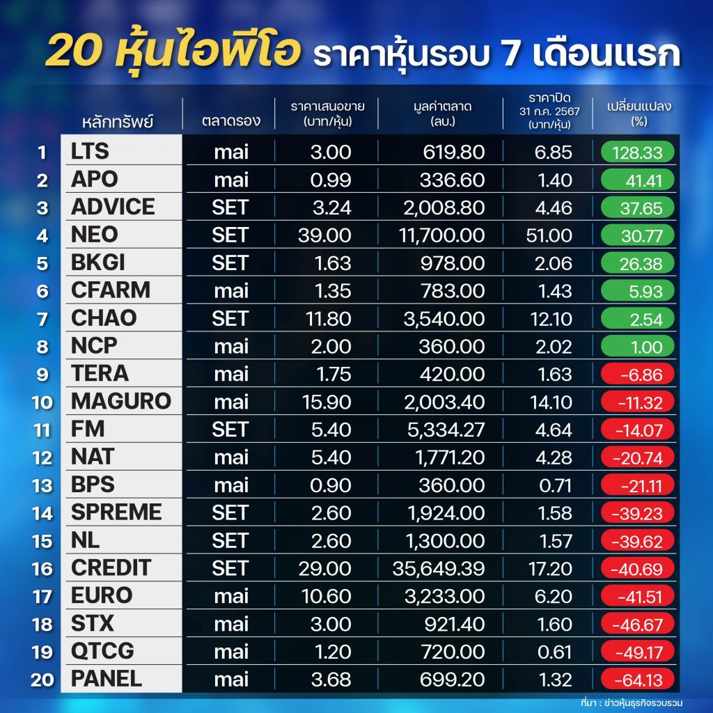 8 หุ้นดาวเด่น IPO ปี 67 ยืนหยัดเหนือจอง LTS ทะยานสุด 128%