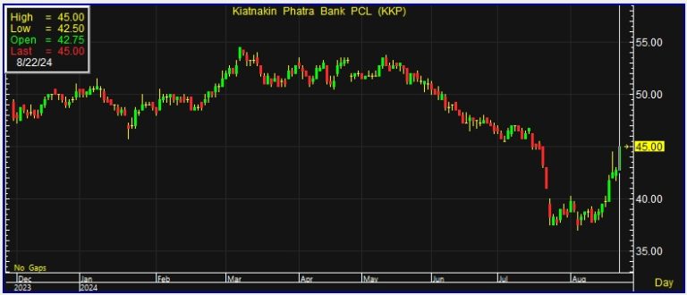 KKP บวก 5% รับข่าวบอร์ดไฟเขียว ควักเงิน 950 ล้าน ซื้อหุ้นคืน