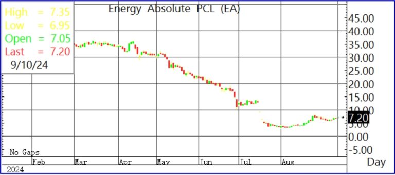 EA บวก 5% รับขอเลื่อนวันไถ่ถอน “หุ้นกู้ EA249A” เร็วขึ้น 1 เดือน เรียกความเชื่อมั่น!