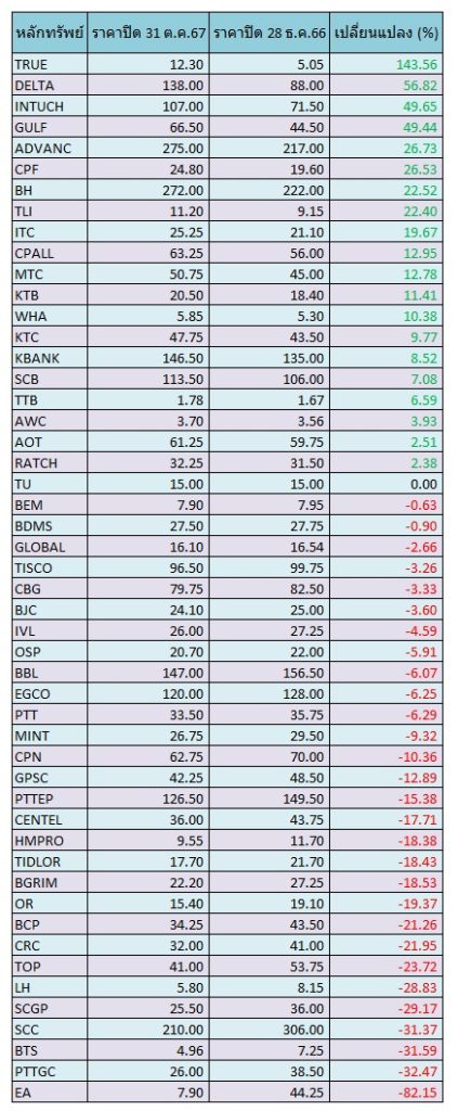 เปิดโผ! หุ้น SET50 ขึ้น-ลงแรงรอบ 10 เดือน