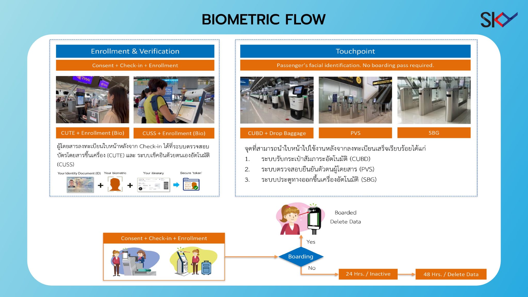 SKY ชูระบบ Biometric ยกระดับสนามบินไทยสู่ Touchless Society