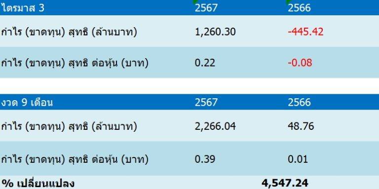 TFG ยอดขายเนื้อไก่-สุกรพุ่ง ดัน Q3 พลิกกำไร 1.2 พันล้านบาท