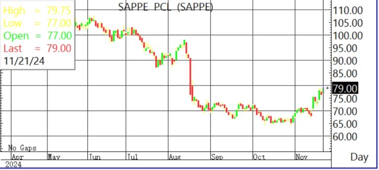 SAPPE ดีด 3% โบรกแนะ “ซื้อ” เป้า 93 บาท ชี้ยอดส่งออก Q4 พุ่งต่อ-คุมต้นทุนเยี่ยม