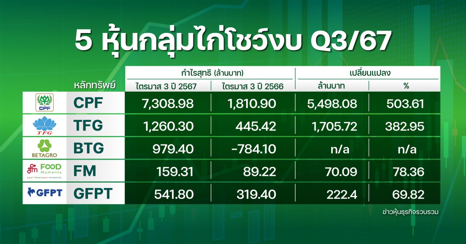 สแกนงบกลุ่ม “ไก่-หมู” โชว์กำไร Q3 แกร่ง CPF โตสุด 500%