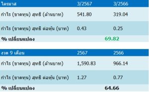 GFPT รายได้ส่งออกไก่พุ่ง-ต้นทุนลด ดันกำไร Q3 โต 70% แตะ 542 ล้านบาท