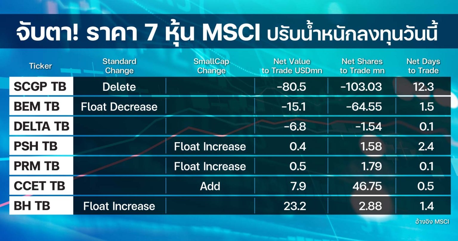 จับตา! 7 หุ้น “MSCI” ปรับน้ำหนักลงทุนวันนี้ SCGP หลุด Standard – CCET เข้าสู่ SmallCap
