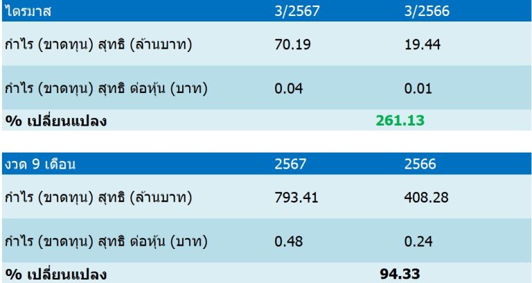 PTG อวดกำไร Q3 โต 2 เท่าตัว เคาะปันผล 0.10 บ. ขึ้น XD 26 พ.ย.นี้