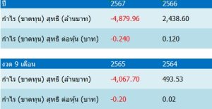 IRPC รายได้ลด-พิษรายการพิเศษ กด Q3 ขาดทุน 4.88 พันล้านบาท