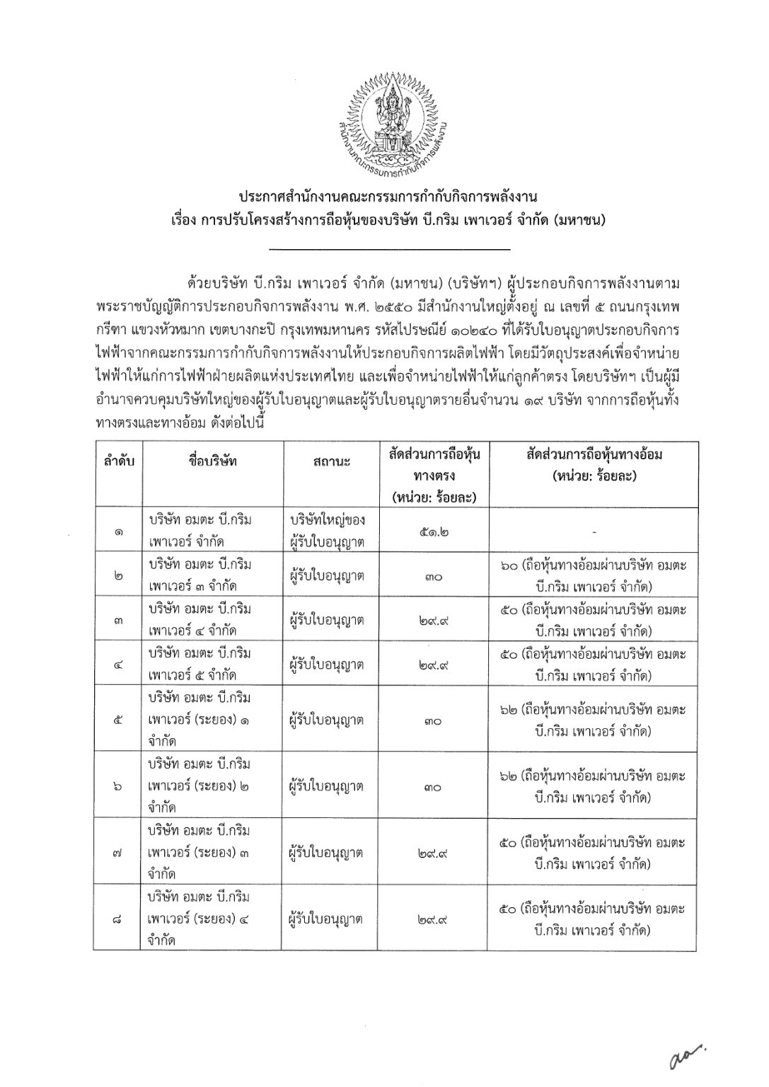 BGRIM ปรับโครงสร้างถือหุ้นโรงไฟฟ้า ดึง BPHL เพิ่มทุน 25%