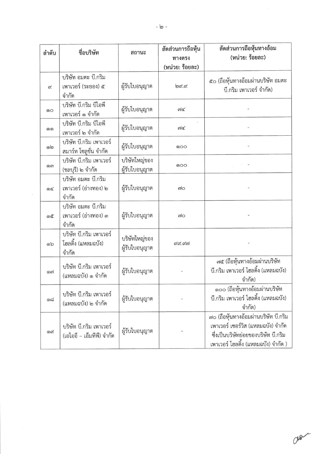 BGRIM ปรับโครงสร้างถือหุ้นโรงไฟฟ้า ดึง BPHL เพิ่มทุน 25%
