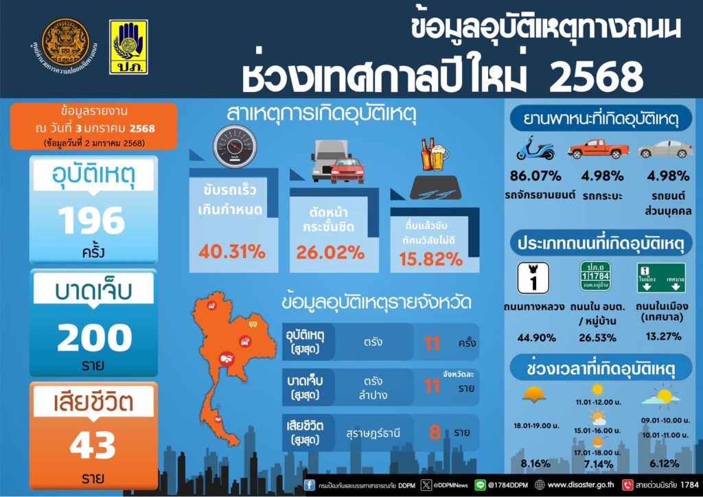 "10 วันอันตราย" ปีใหม่ 68 ยอดเสียชีวิต 7 วัน 321 ราย