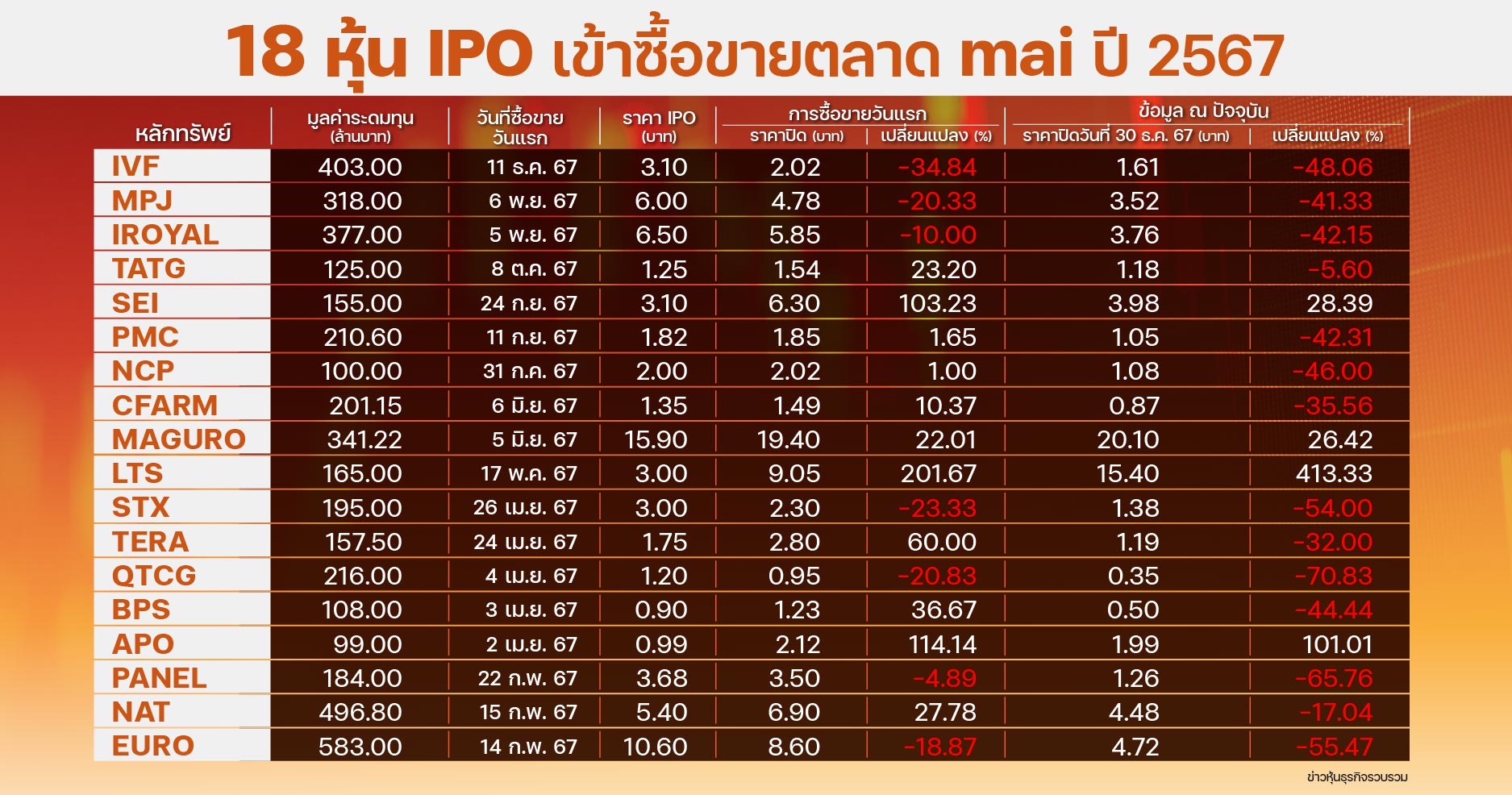 ผ่าหุ้น IPO ปี 67 เข้า 32 ตัว! พบเหนือจอง 21 จัดหนัก LTS หลังเทรดตลาด