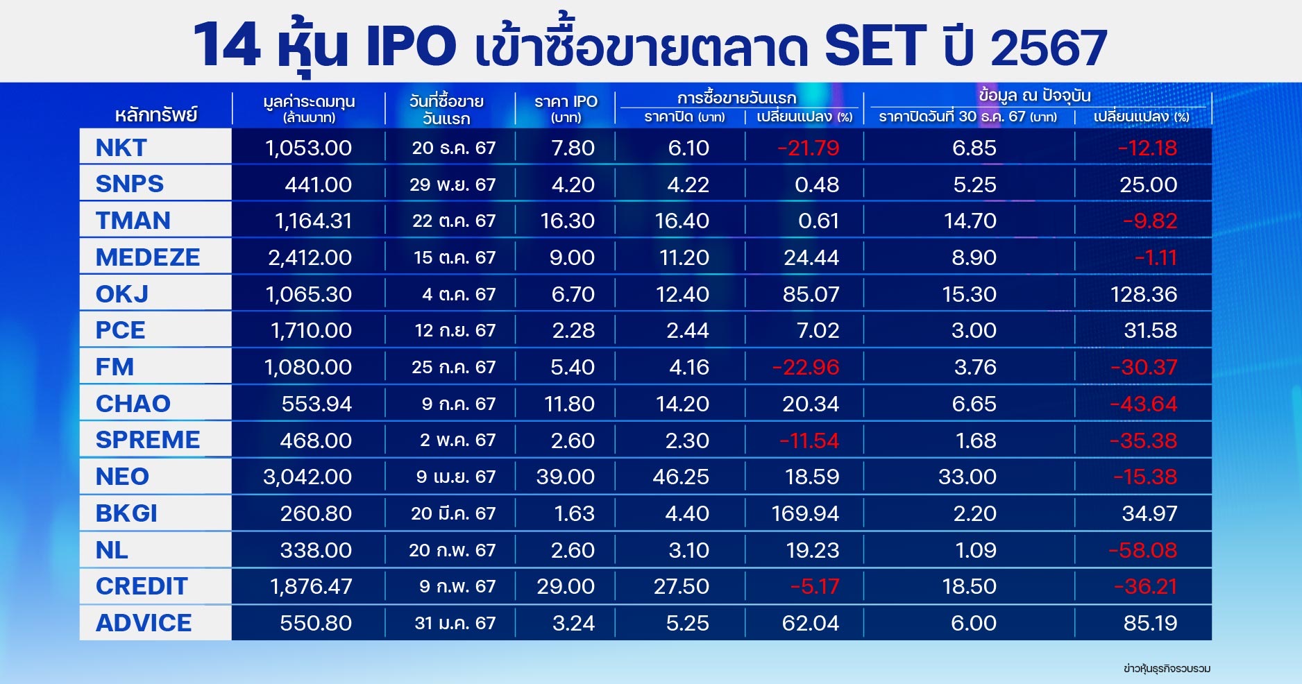 ผ่าหุ้น IPO ปี 67 เข้า 32 ตัว! พบเหนือจอง 21 จัดหนัก LTS หลังเทรดตลาด