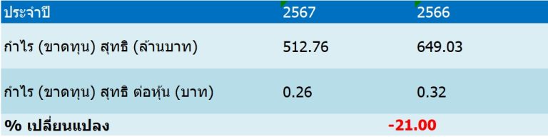 RBF เปิดกำไรปี 67 แตะ 512 ล้าน แจกปันผล 0.175 บาท ขึ้น XD 6 พ.ค.นี้