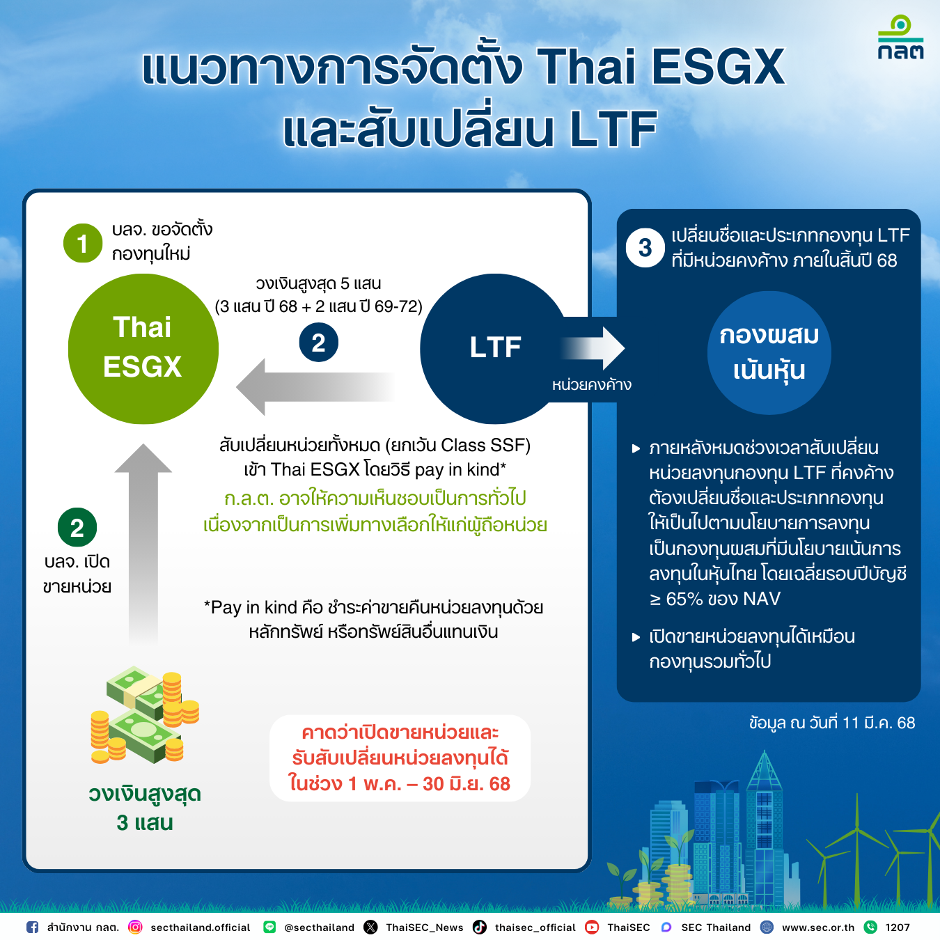 "ก.ล.ต." หนุนมติ "ครม." ส่งเสริมการลงทุนยั่งยืนผ่าน Thai ESGX