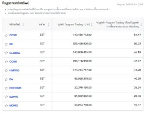 9 หุ้น “โรบอทเทรด” คึก! แรงขาย GPSC กดราคาร่วง 5%