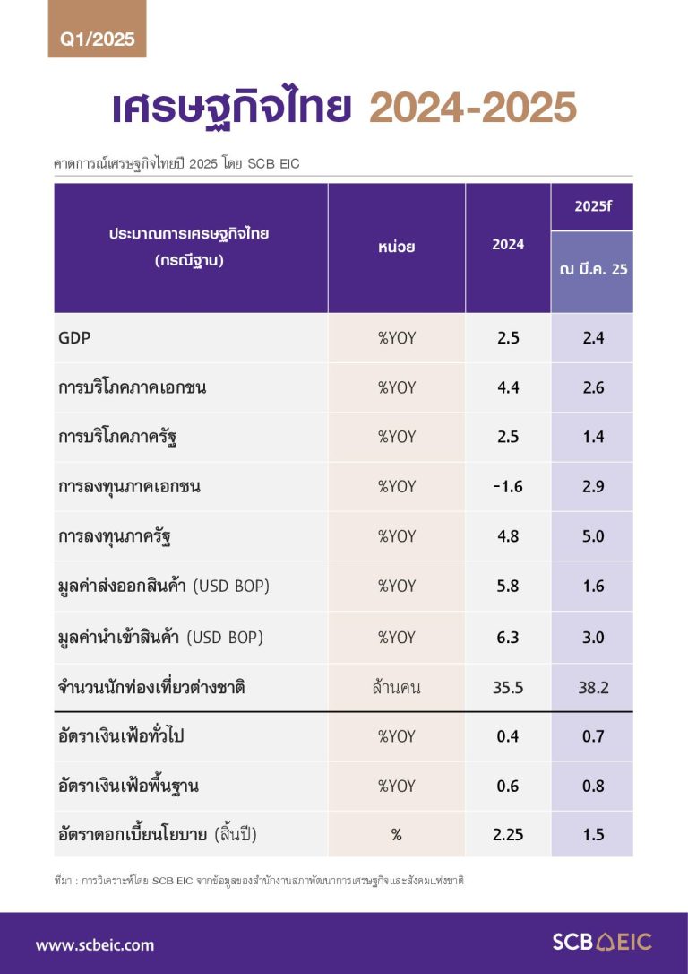 SCB EIC ห่วง "แผลเป็นเศรษฐกิจไทย" เจอศึกหนัก รับมือ "ทรัมป์ 2.0" ไม่ง่าย