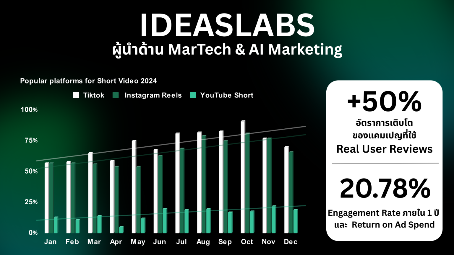 เทรนด์คลิปสั้น-AI ยอดวิวโต 50% ต่อแคมเปญ IdeasLabs