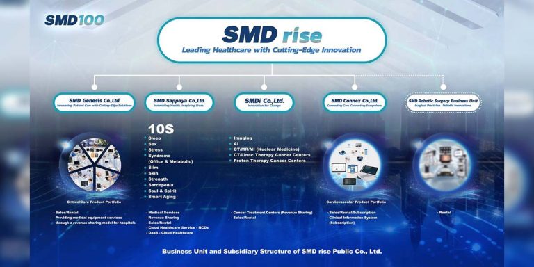 SMD100 รุกศูนย์ตรวจการนอนหลับ เล็งรับรอง AACI คาดรายได้สะสม 5 ปี แตะ 375 ล้านบาท