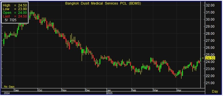 BDMS เด้ง 3% โบรกชูเป้า 32 บ. ชี้กำไร Q1 โต 10%