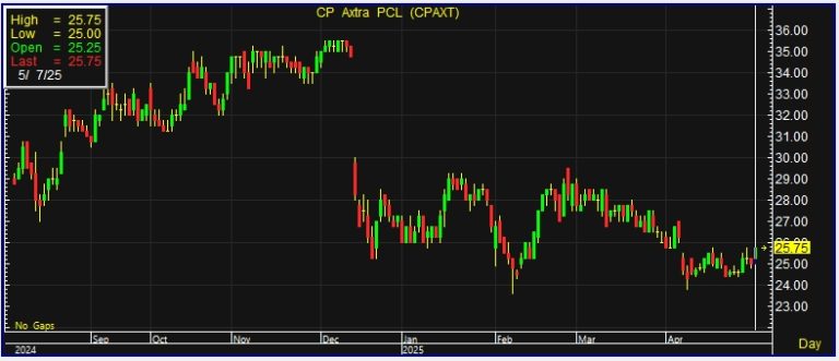 CPAXT ปิดบวก 3% โบรกชี้ Q1 กำไรทะยานแตะ 2.7 พันล้าน