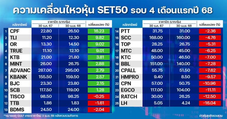 สแกนหุ้น SET50 พุ่งแรง-ร่วงหนัก 4 เดือนแรกปี 68