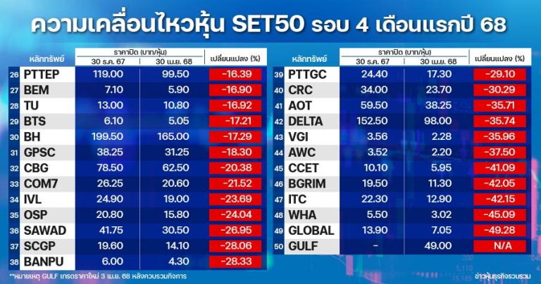 สแกนหุ้น SET50 พุ่งแรง-ร่วงหนัก 4 เดือนแรกปี 68